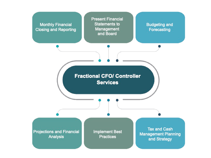 Outsourced CFO | Fractional Controller Services